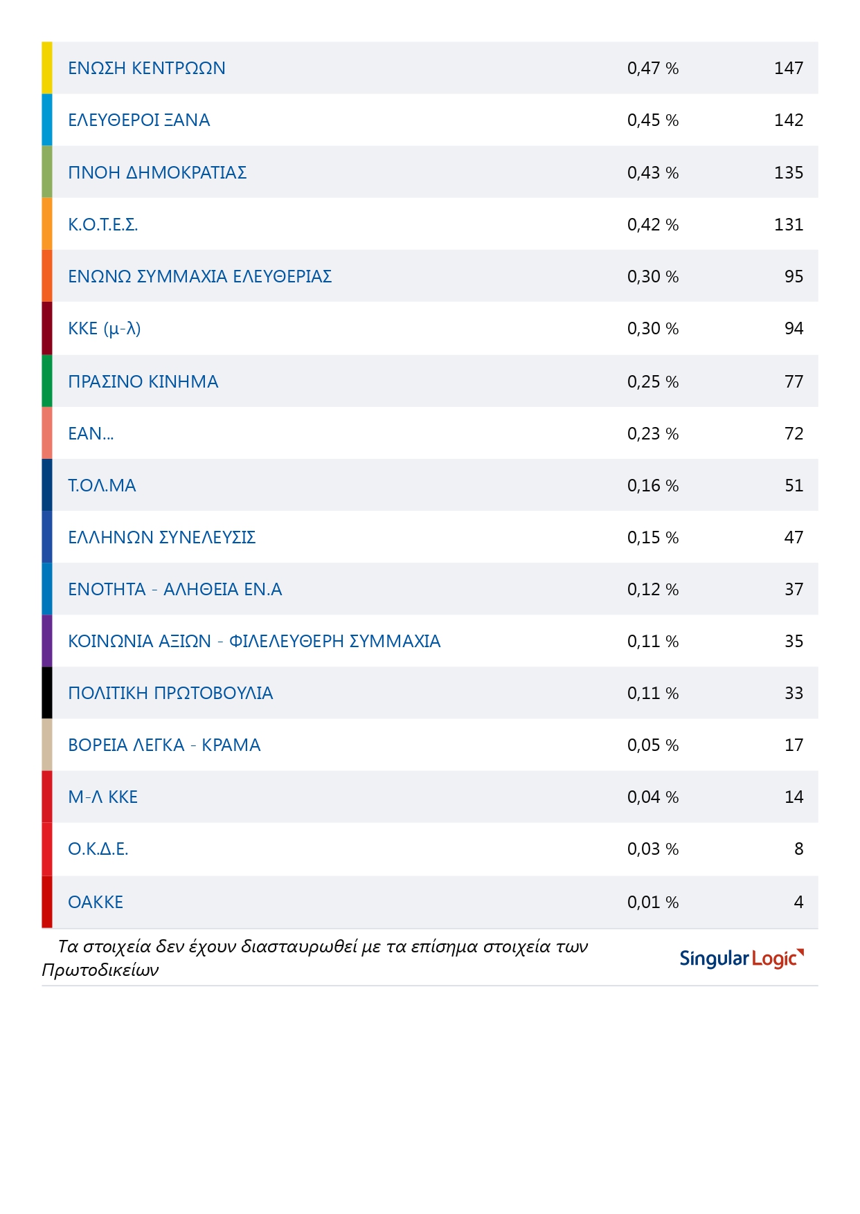 Νέα Ιωνία – Ηράκλειο Αττικής: Θρίαμβος της Νέας Δημοκρατίας - Zonews.gr